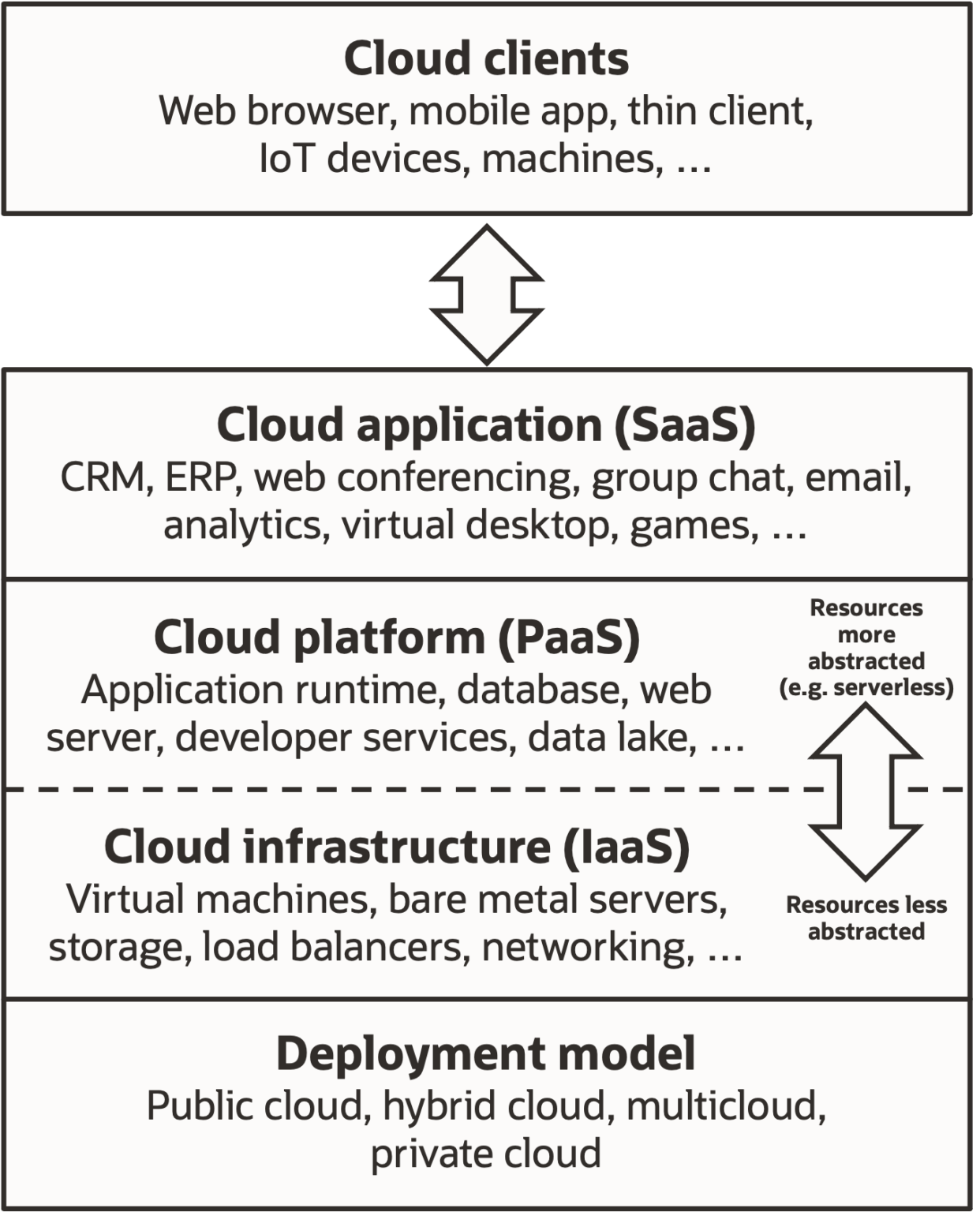 Cloud Computing – Hai Performance