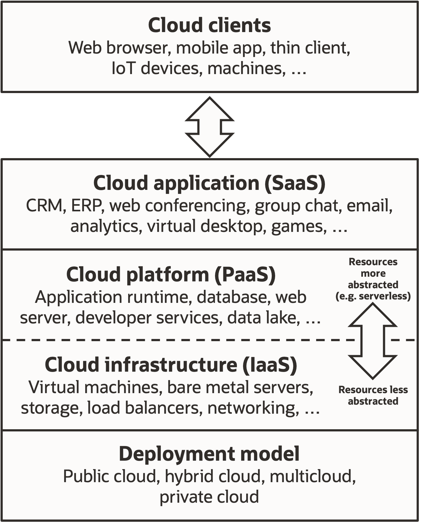 Cloud Computing – Hai Performance