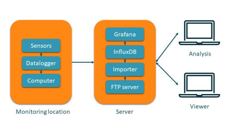 Monitoring With Python Influxdb And Grafana Hai Performance
